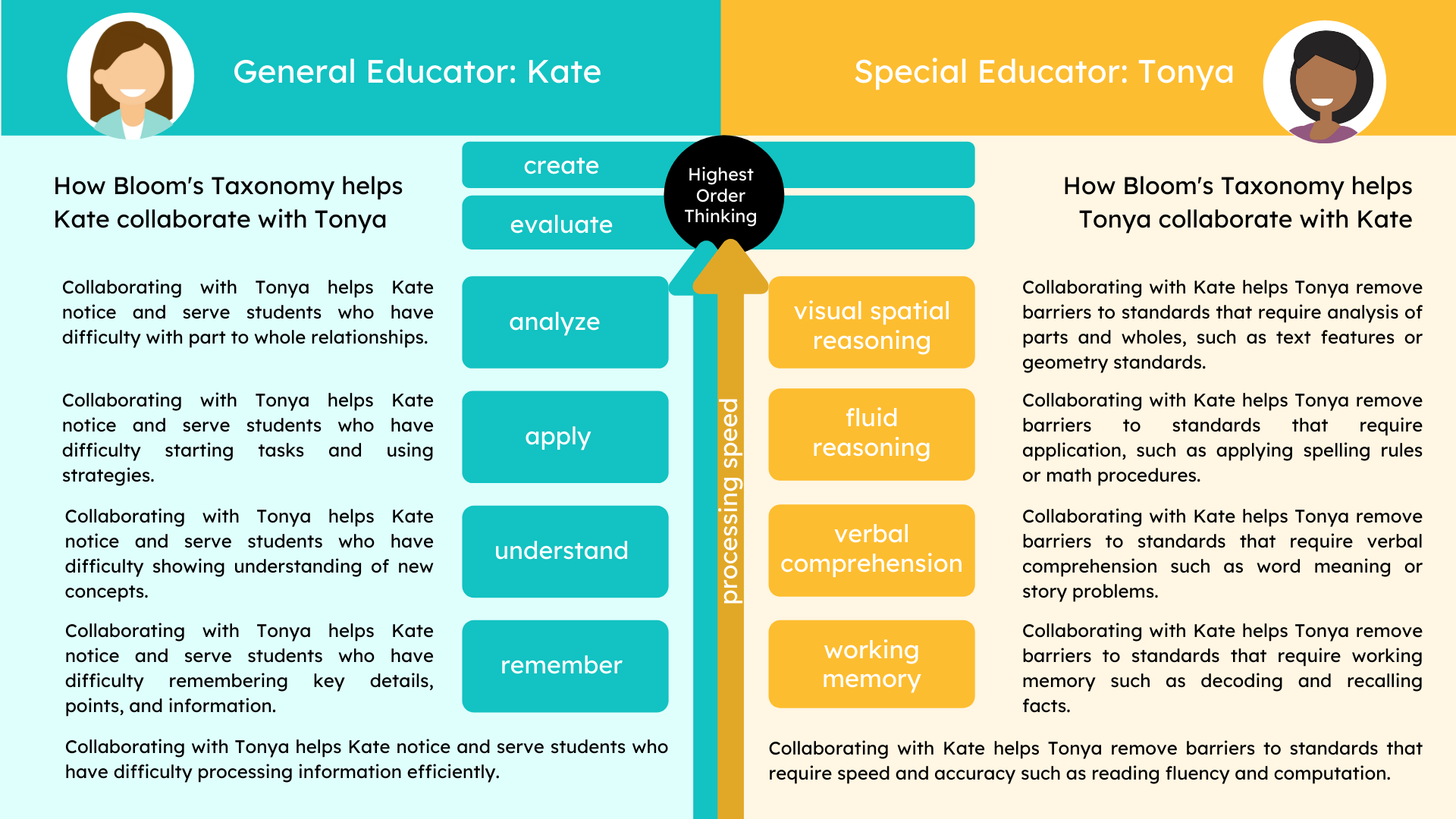 How to Connect General and Special Educators - Dot It » Blog Archive
