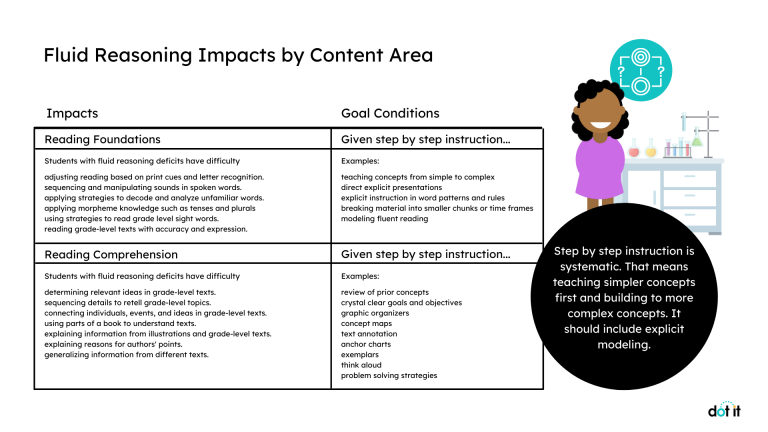 Connecting With Students With Fluid Reasoning Challenges - Dot It ...